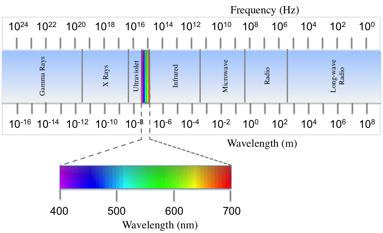 Electromagnetic Radiation Examples