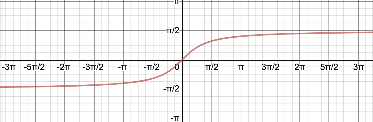 Graphing Inverse Trig Functions - Precalculus